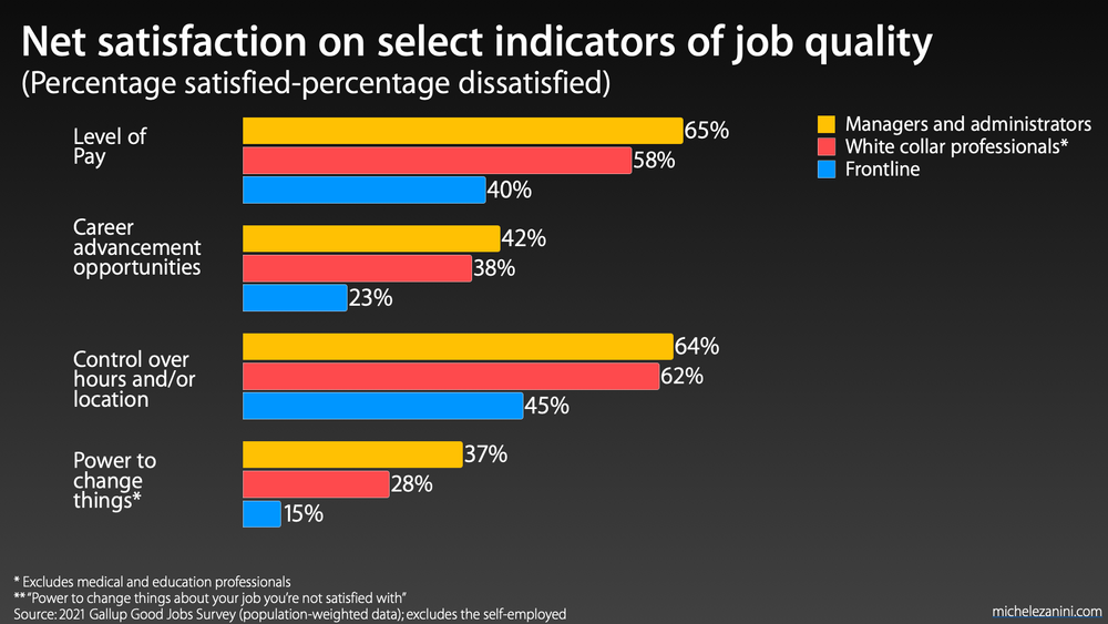 Most people don't hate their jobs, but they definitely hate how they're ...